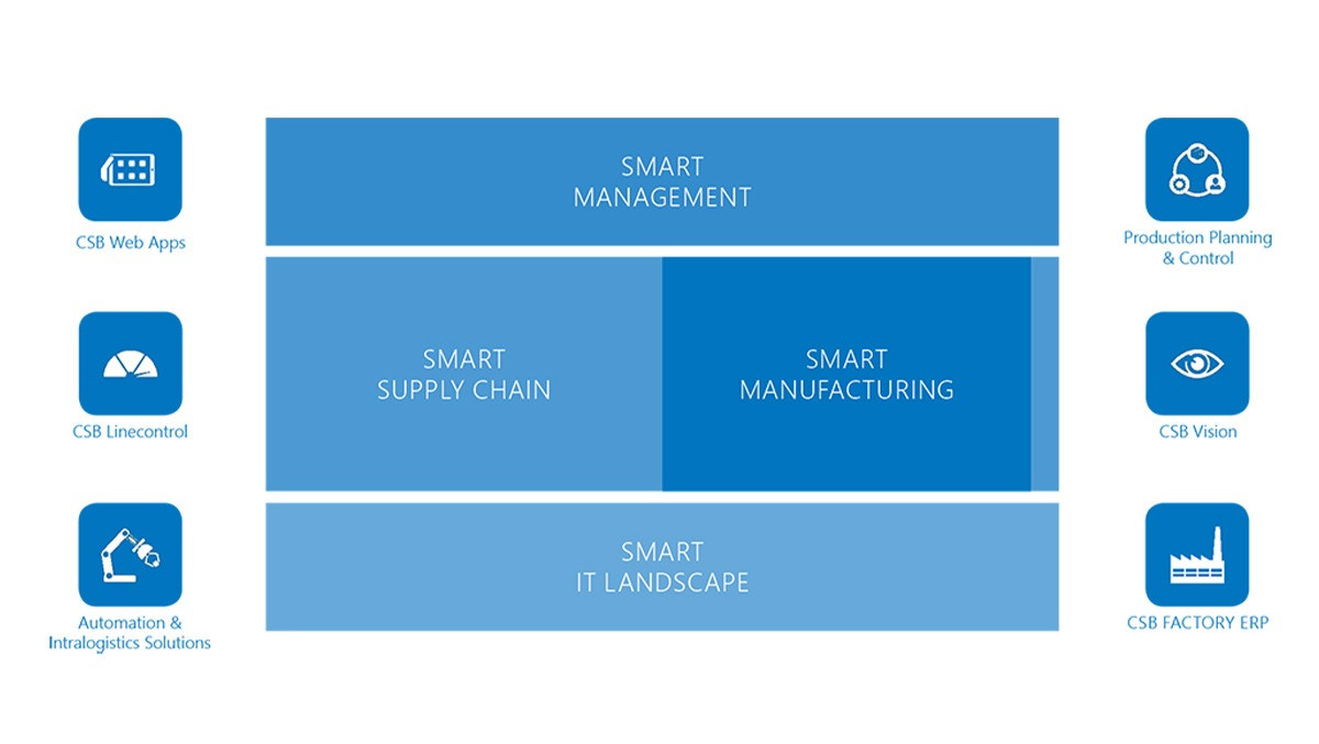 CSB Software: Digitaliseer uw Smart Factory Nu