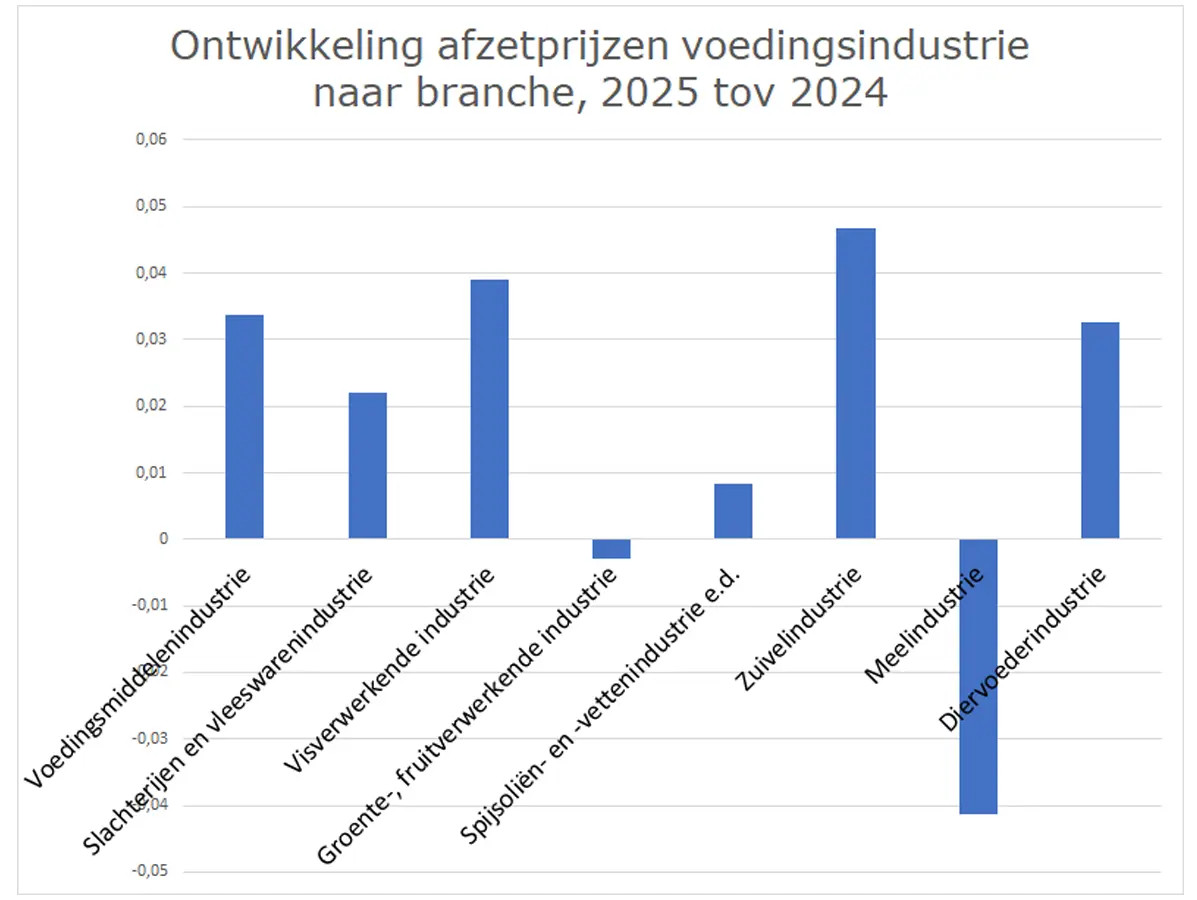 Food industry 2025: growth versus bankruptcies